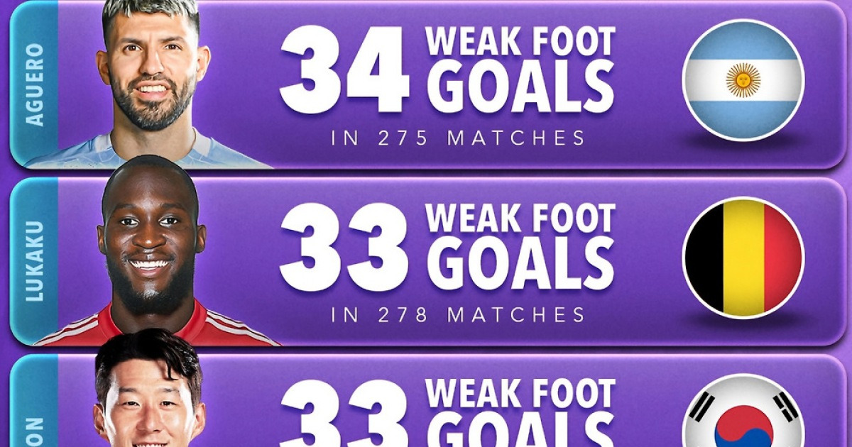 케인→판페르시→아구에로→루카쿠→손흥민!…SON EPL '통산 빅5' 당당 등극, 과연 뭐길래?