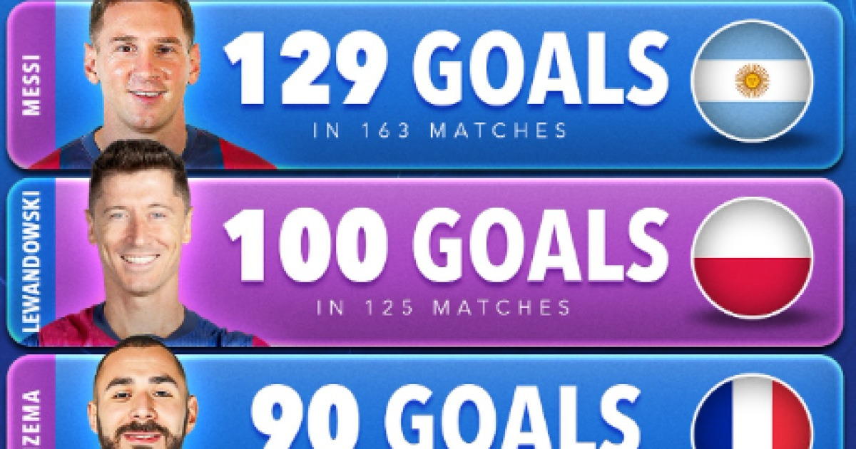 호날두X메시 비켜! '세계 최강 9번' 레반도프스키, UCL 100호골 돌파...역대 3번째 대기록 썼다