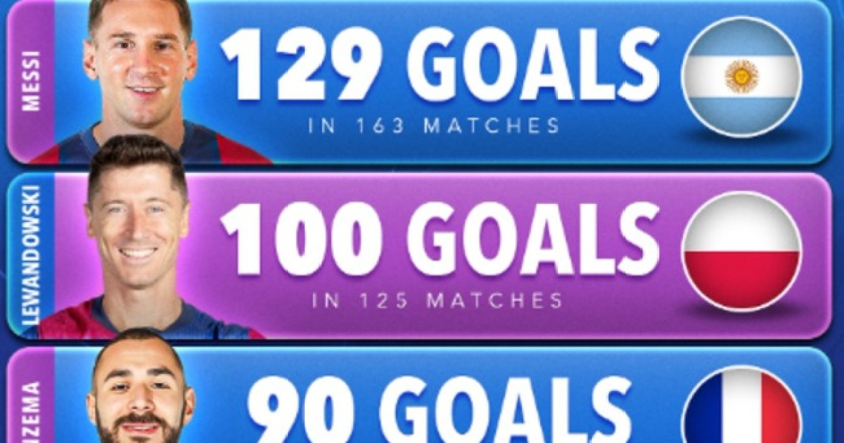 호날두, 메시, 레반도프스키 레츠고! 125경기 만에 UCL 100호골 돌파