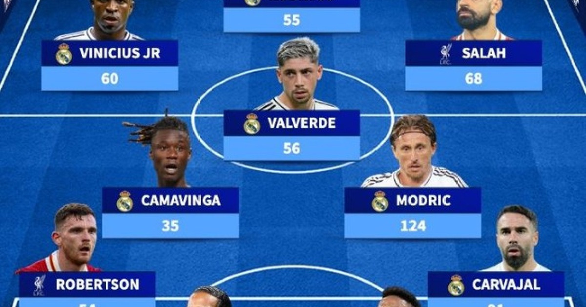 UCL 경험만 많으면 뭐 하나! 결과는 리버풀 2-0 승리...레알-리버풀 최다 출장 베스트11