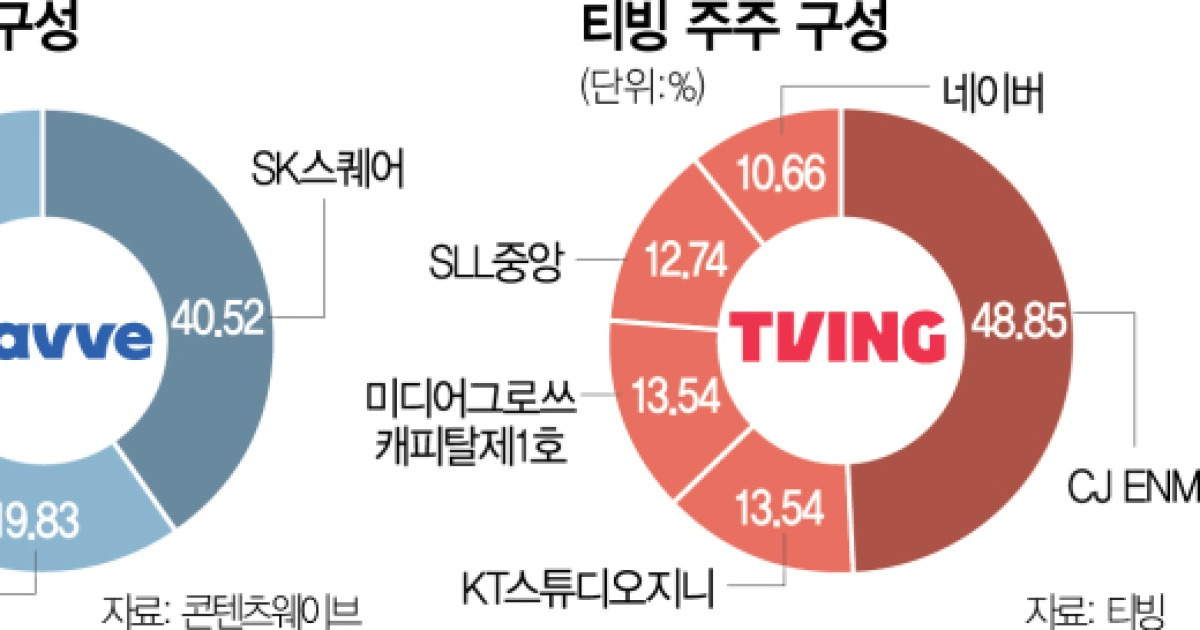 OTT 합병 속도···SK·CJ, 웨이브에 2500억 베팅