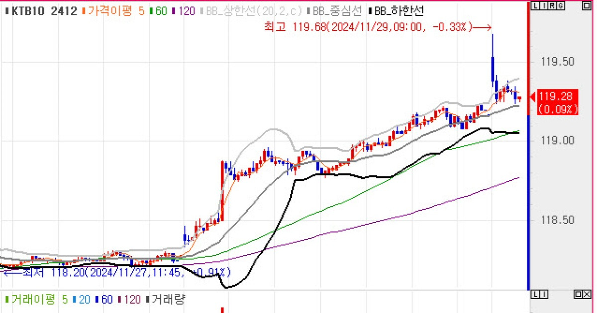 국고채, 2bp 내외 하락하며 강보합 출발…30년물, 2.7bp↓