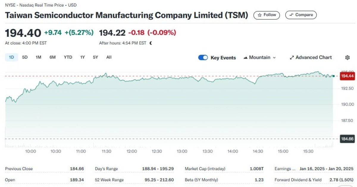 인텔 CEO 사임에 대만 TSMC 5% 이상 급등…왜?