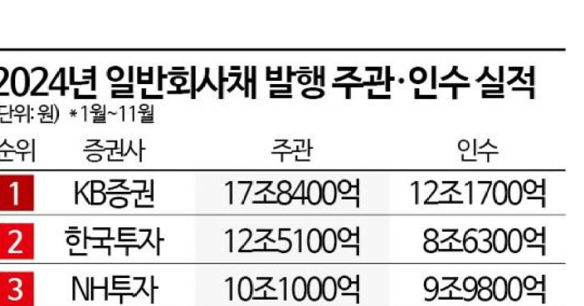 회사채는 'KB', IPO는 '한투'‥정통IB 강화한 증권사 실적 윤곽