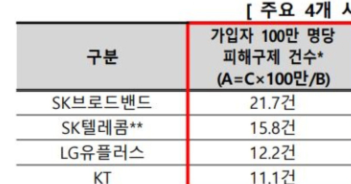 “인터넷서비스 피해구제 신청, SKB·SKT > LGU+ >KT 순”