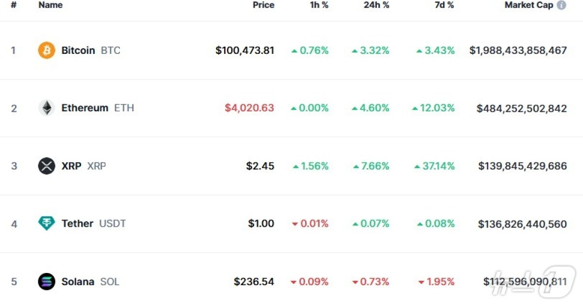 ETF에 자금 대거 유입, 이더리움 4%↑ 4000달러 돌파