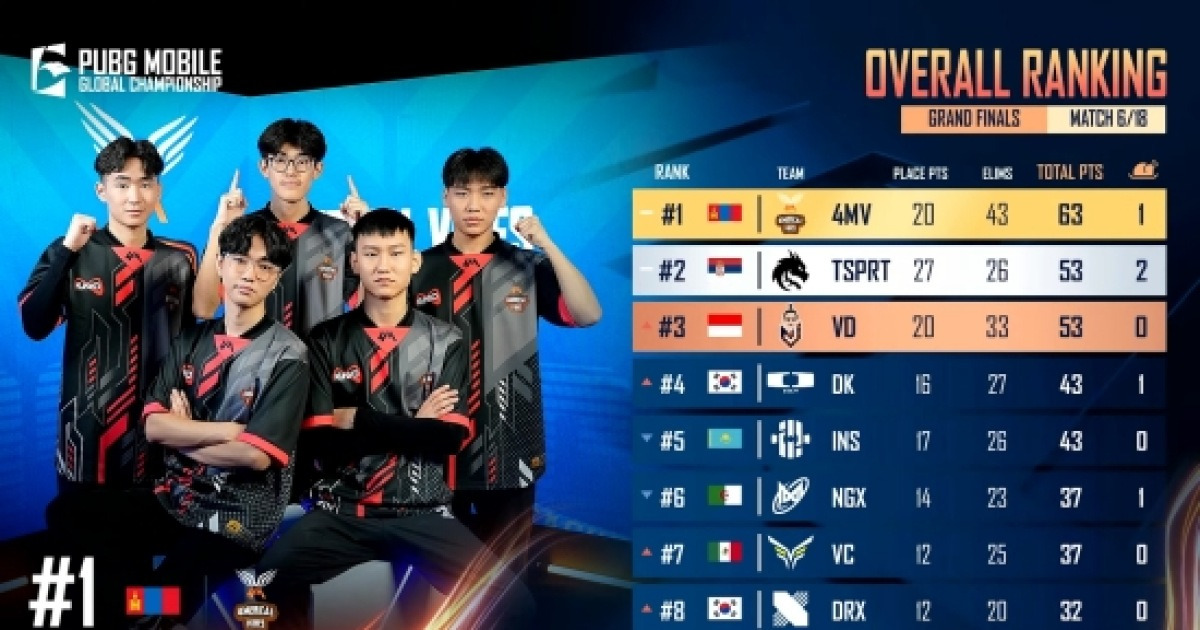 4MV, 63점으로 그랜드 파이널 1일 차 1위…DK 4위-DRX 8위 (2024 PMGC) [종합]