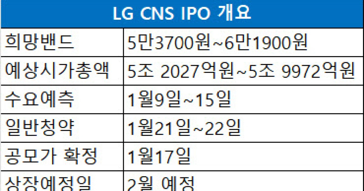 ‘6조 대어’ LG CNS IPO 스탠바이…엔솔 열풍 재현할까