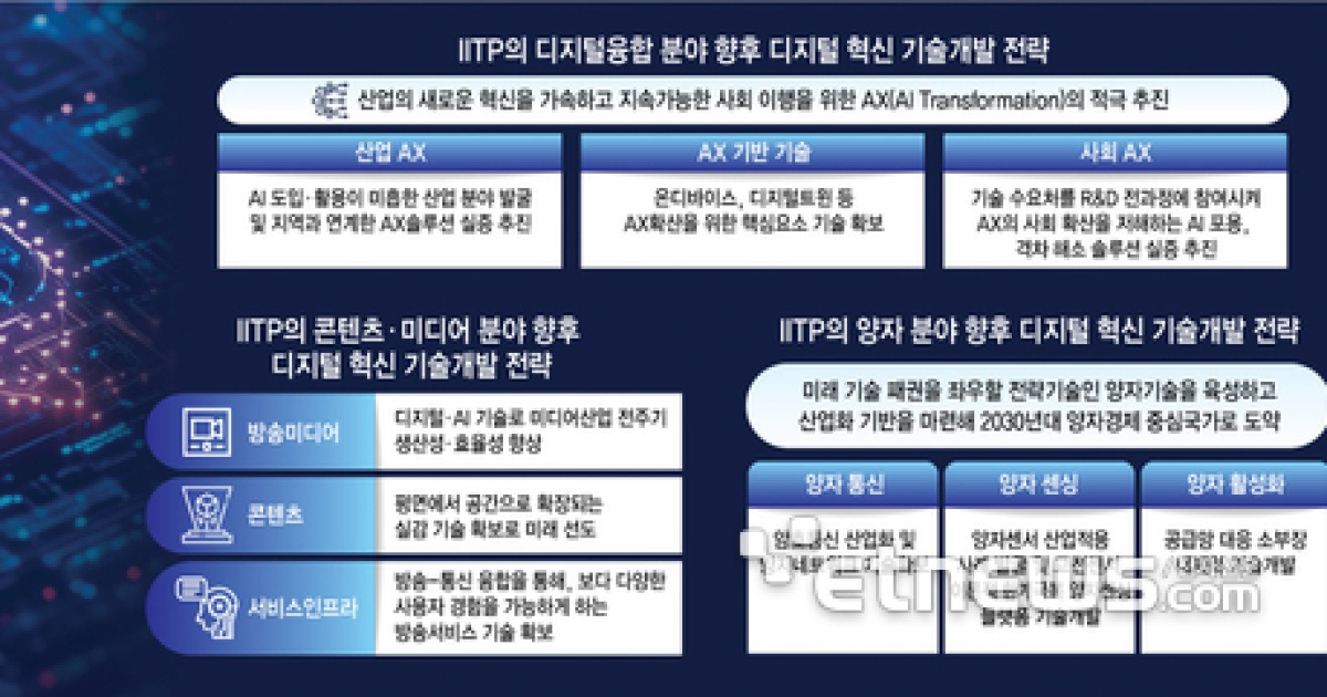 [디지털 혁신 지원 첨병 IITP] 〈3〉정부·IITP, AI 융합서비스 기술 기획·지원으로 'AX' 이룬다