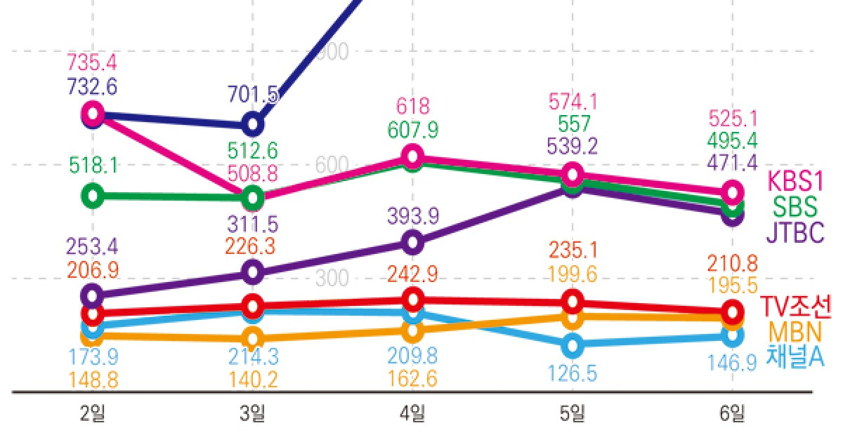 MBC뉴스 시청자수, 계엄 이후 KBS 2배 따돌리며 '급증'