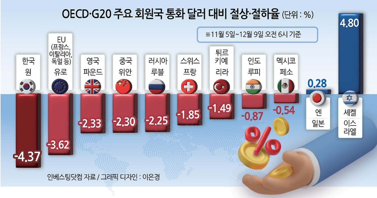 달러 대비 원화 가치 하락폭, OECD·G20서 제일 컸다