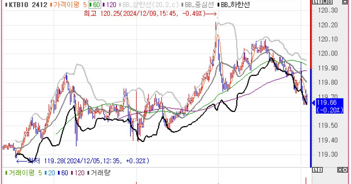 국고채, 2bp 내외 상승하며 약보합 출발…10년물, 1.8bp↑