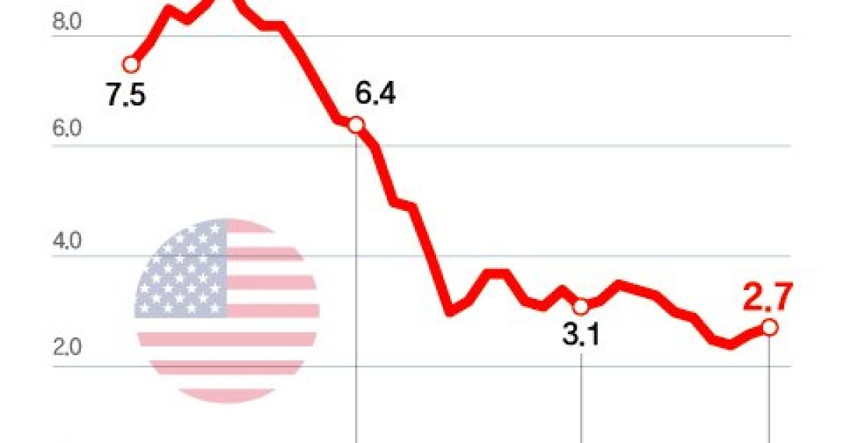美 11월 CPI 2.7% 상승…예상 부합, 이달 금리인하 가능성↑