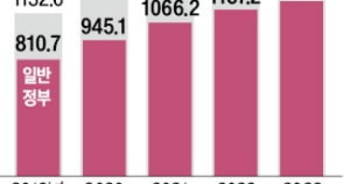 작년 공공부채 1673조원 '사상 최대'…GDP 70% 육박