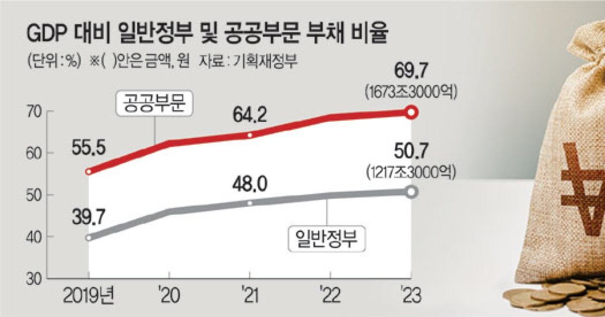 작년 공공부채 1673조 역대 최대… GDP의 70% 육박