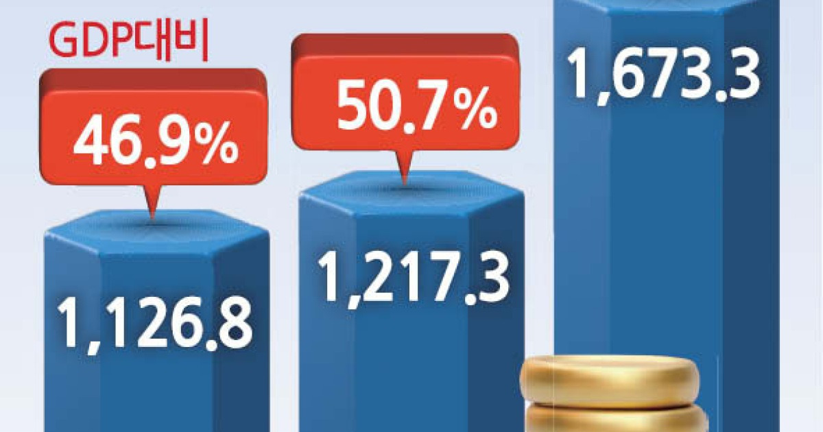 작년 일반정부 부채 GDP 50% 첫 돌파