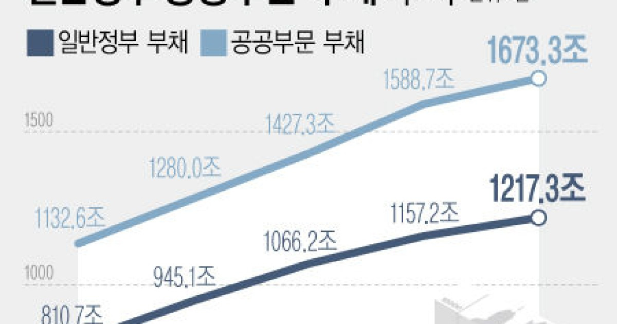 공공부문 나라빚 1년새 85조 증가한 1673조…GDP 대비 70% 육박