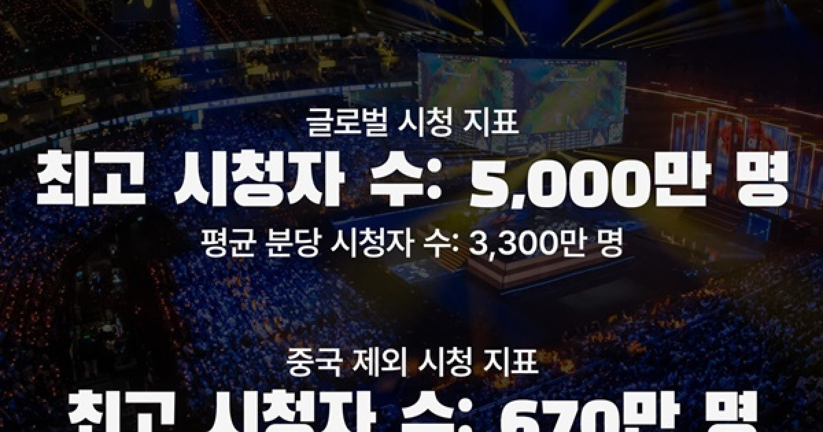 'T1 우승' 2024 LoL 월드 챔피언십, 최고 동시 시청자수 5000만 명