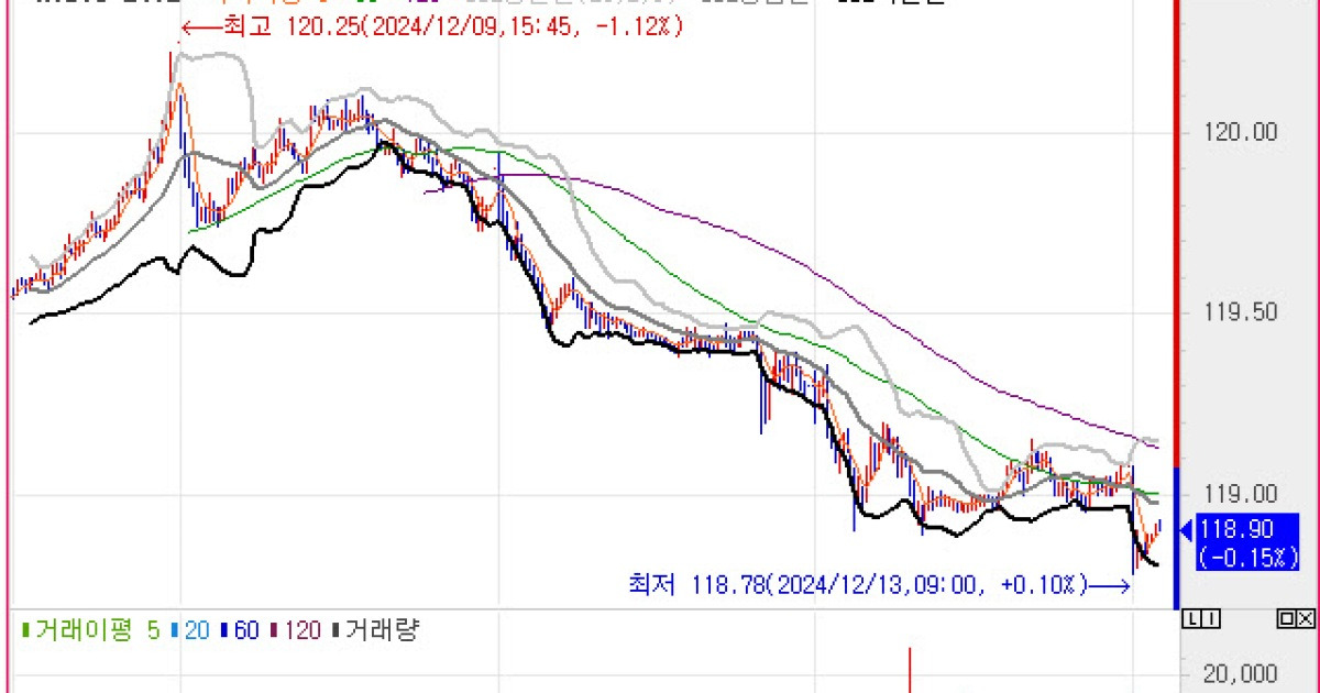 국고채, 2bp 내외 상승 출발…이번 주 내내 약세 조정 지속