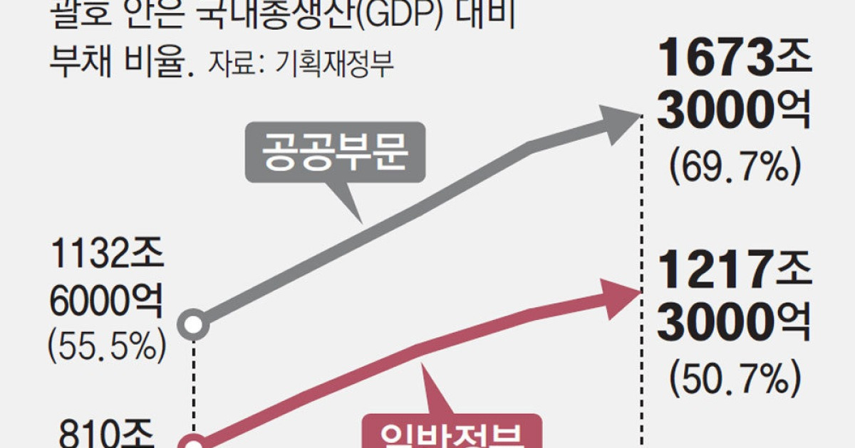 일반정부 부채, 작년 1217조원… 처음으로 GDP 절반 넘어