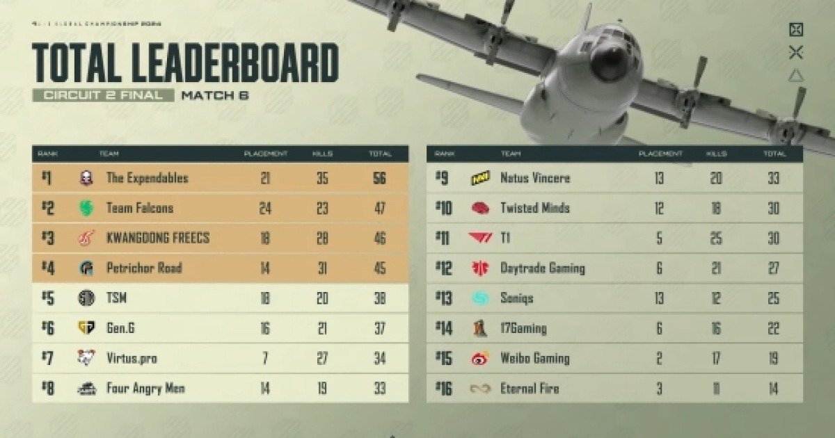 TE, 56점으로 서킷 2 파이널 1위…KDF 3위-GEN 6위-T1 11위 (PGC 2024)