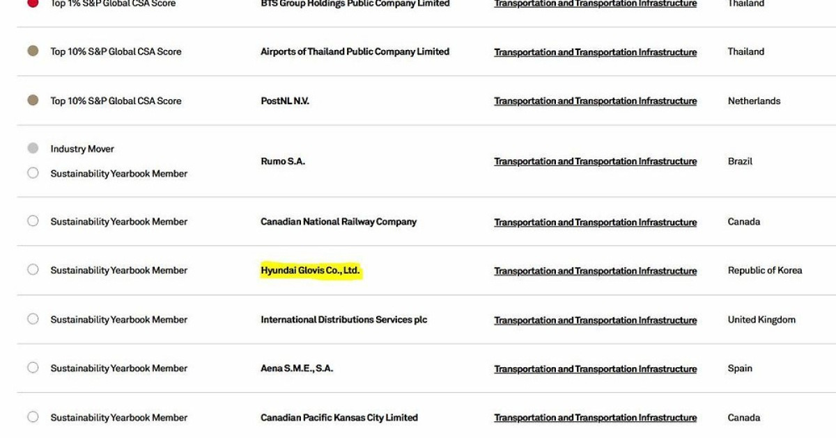 현대글로비스, ‘다우존스 지속가능경영지수(DJSI)’ 4년 연속 최고등급