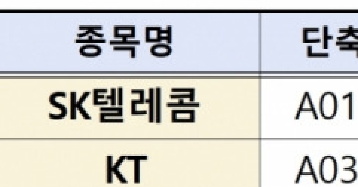 KB금융·하나금융·SKT·KT·현대모비스 밸류업 지수 편입