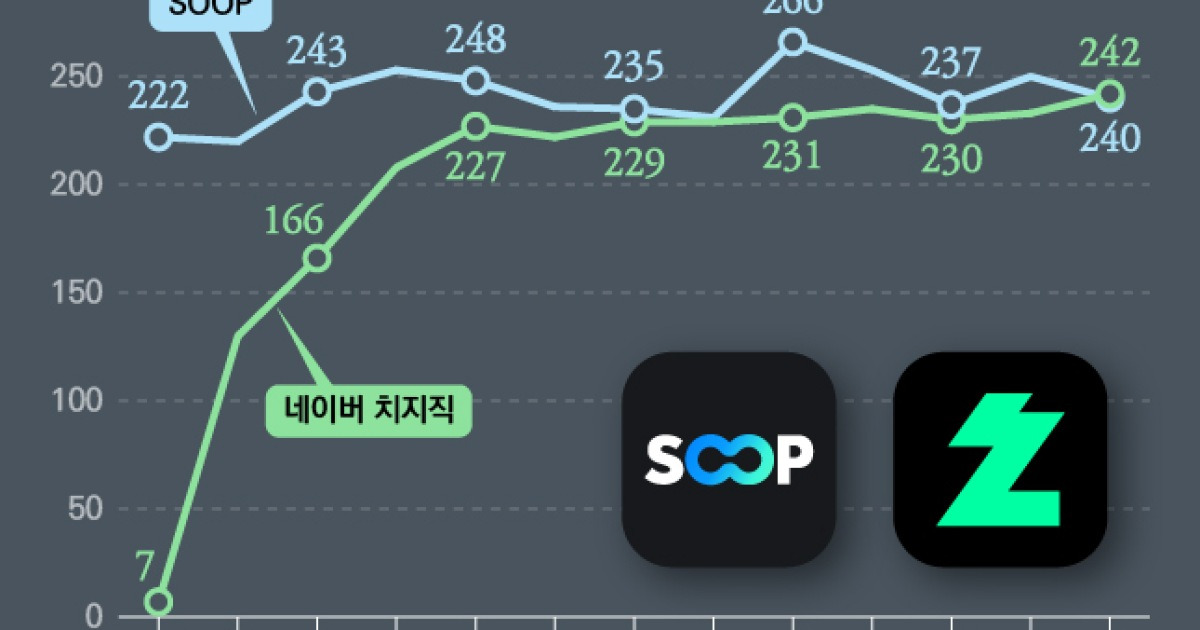 18년 역사 SOOP 넘은 네이버 '치지직'…지각변동 오나