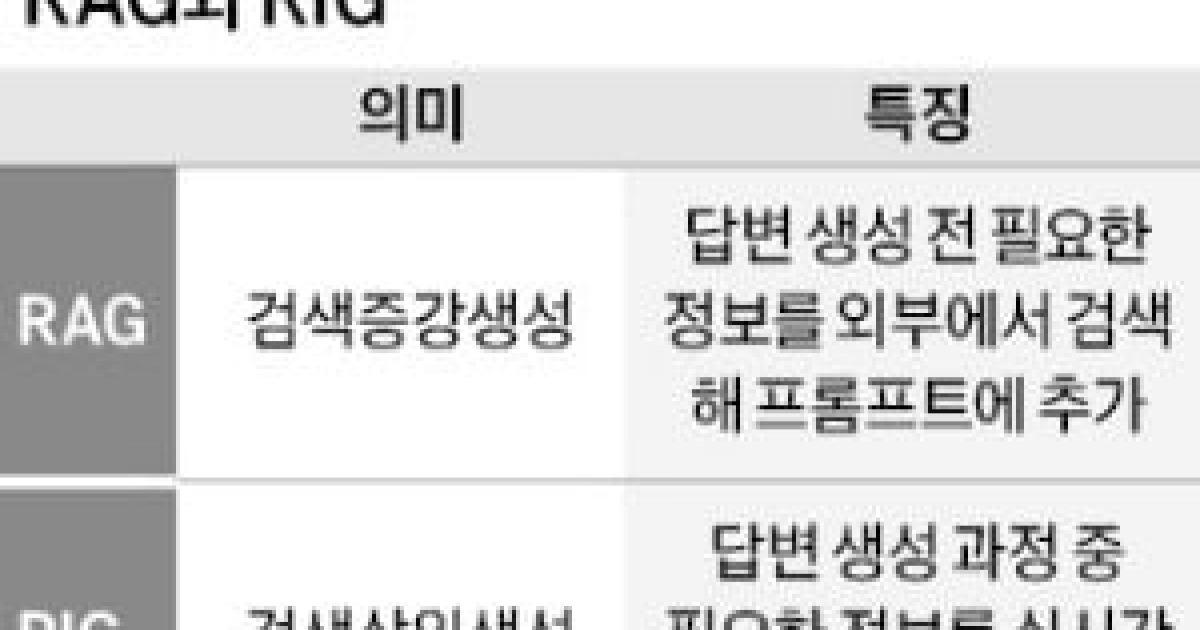 RAG에 RIG 더해 인공지능 환각 없앤다