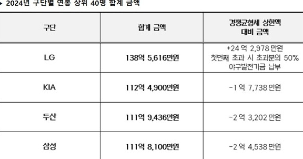 KBO 10개 구단 중 LG만 샐러리캡 초과…야구발전기금 12억1489만 원 납부