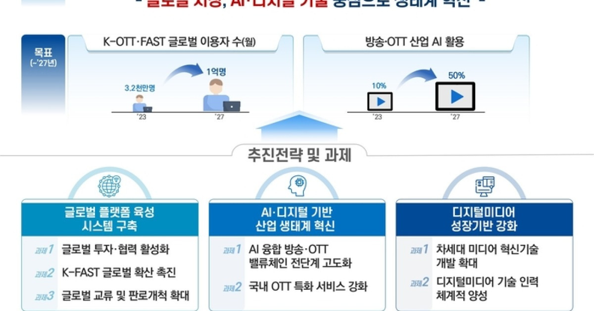 6000억원 K콘텐츠 펀드로 OTT·FAST 지원…글로벌 시청자 1억명으로