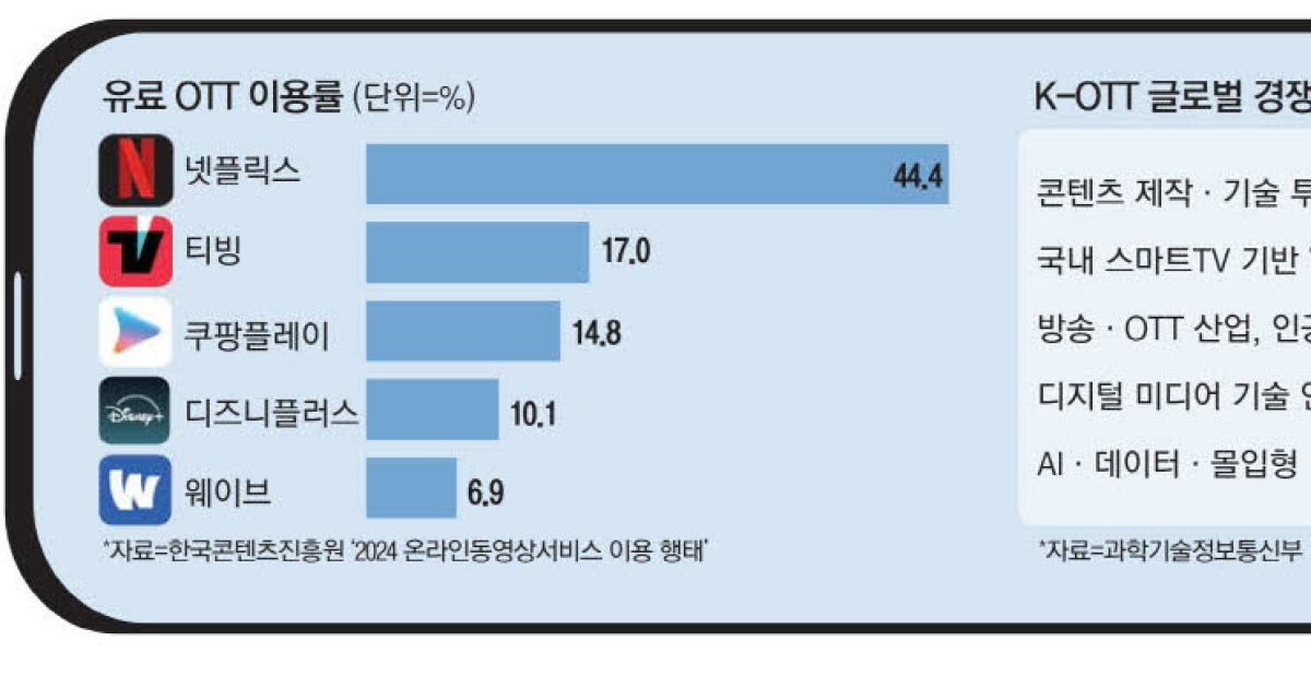 "AI 콘텐츠 띄워 K-OTT 시청자 1억명으로"