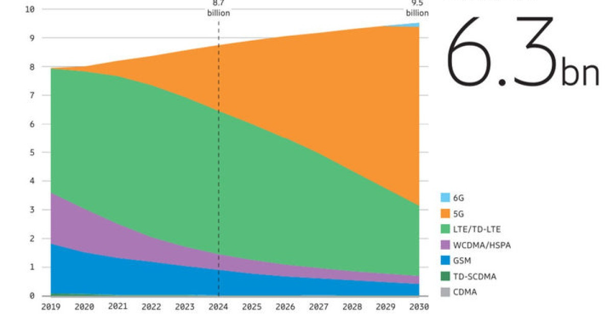 "5G, 2030년 전세계 모바일 트래픽 80% 차지"