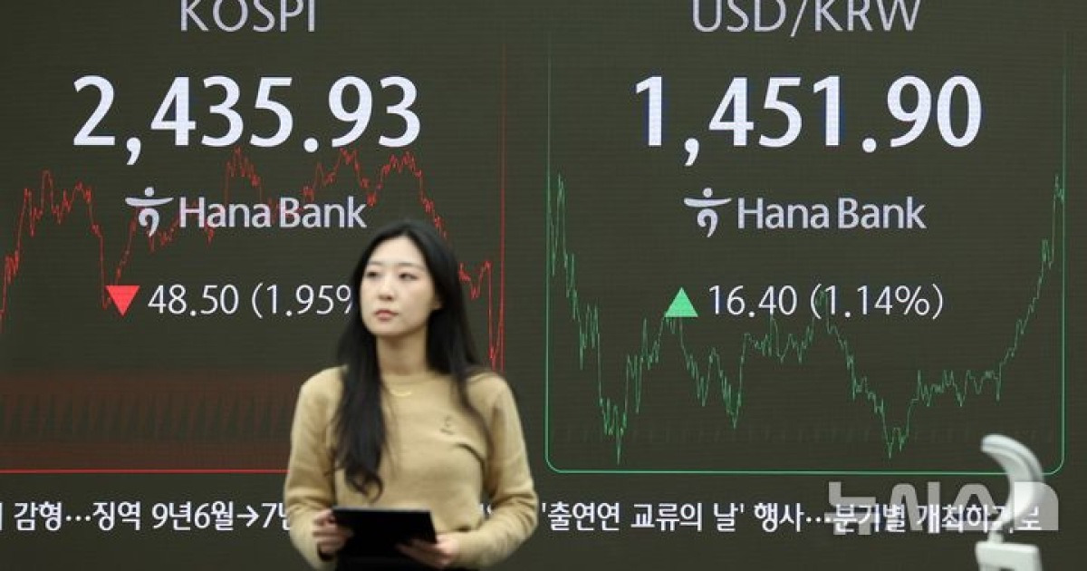 美 FOMC 충격에 환율, 1450원대 '급등'…증시는 '급락'