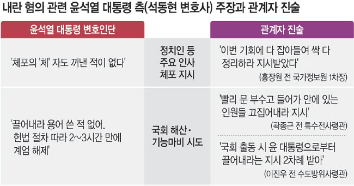 윤 대통령측 2차 소환도 불응 의사… 공조본 체포영장 청구 불사