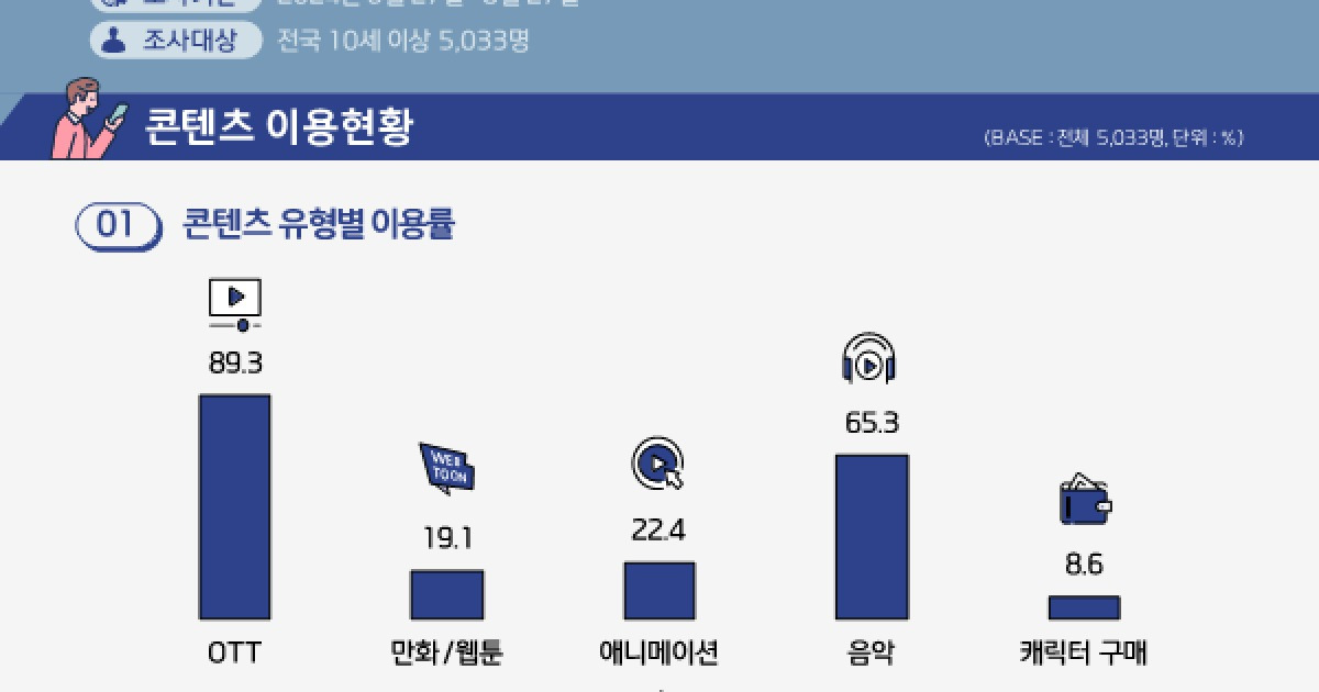 국민 10명 중 9명이 OTT 시청···유튜브 프리미엄 요금제 2030 최다 이용