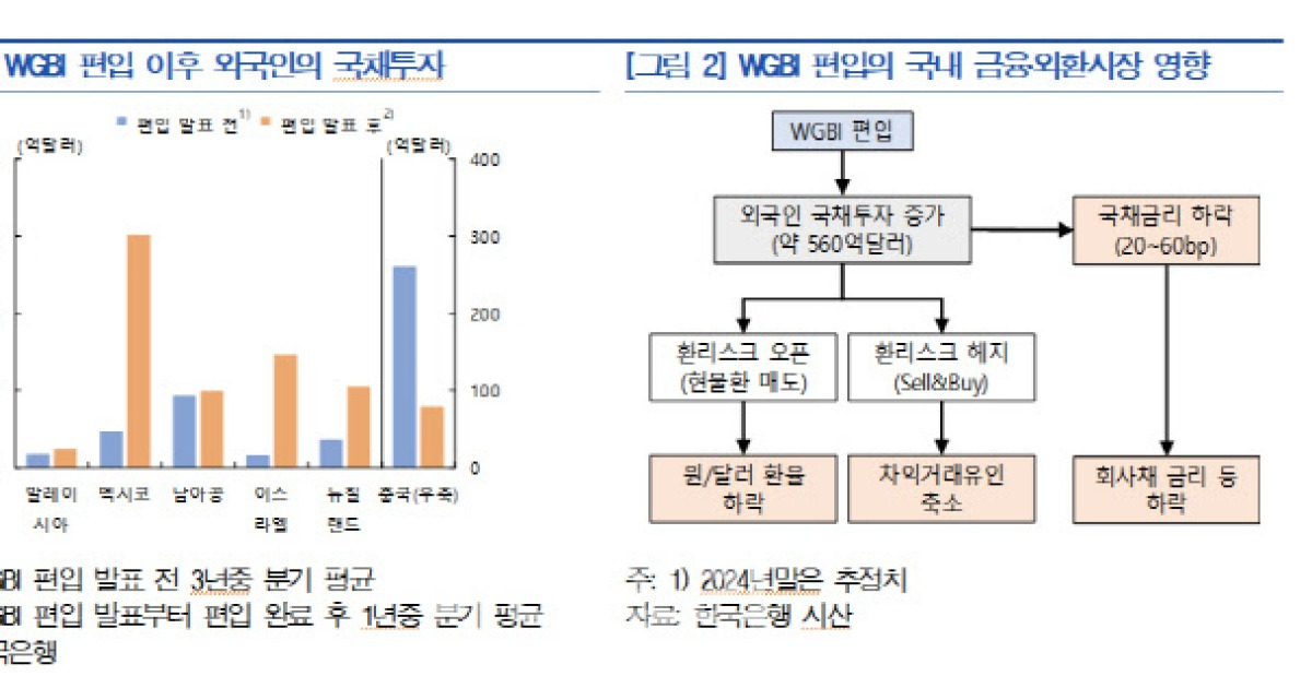내년 WGBI 편입…‘외환수급 안정’ 기여