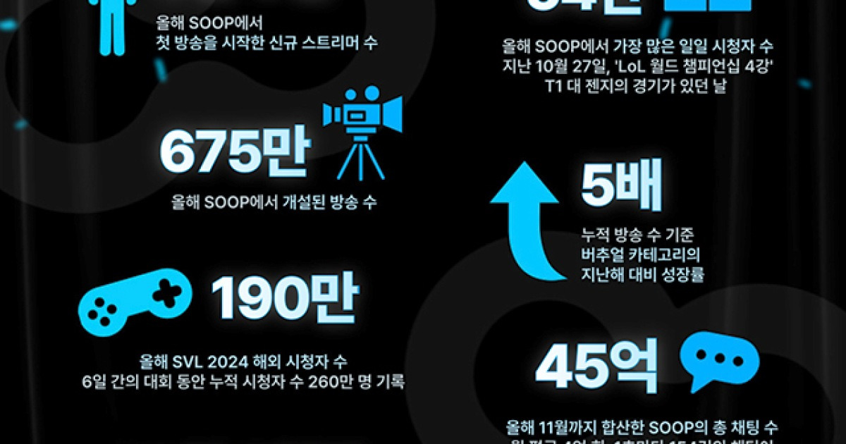 최고 동시 접속자 54만 명, 개설 방송 수 675만 개…숫자로 돌아보는 2024년의 SOOP