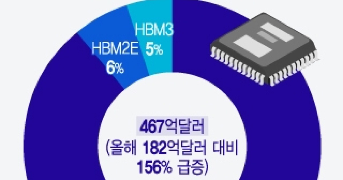 HBM '급증'vs범용 '주춤'…메모리 양극화에 긴장하는 삼성·바쁜 SK