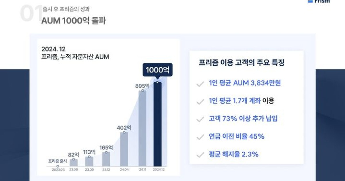 프리즘투자자문, 출범 1년 반 만에 AUM 1000억 돌파
