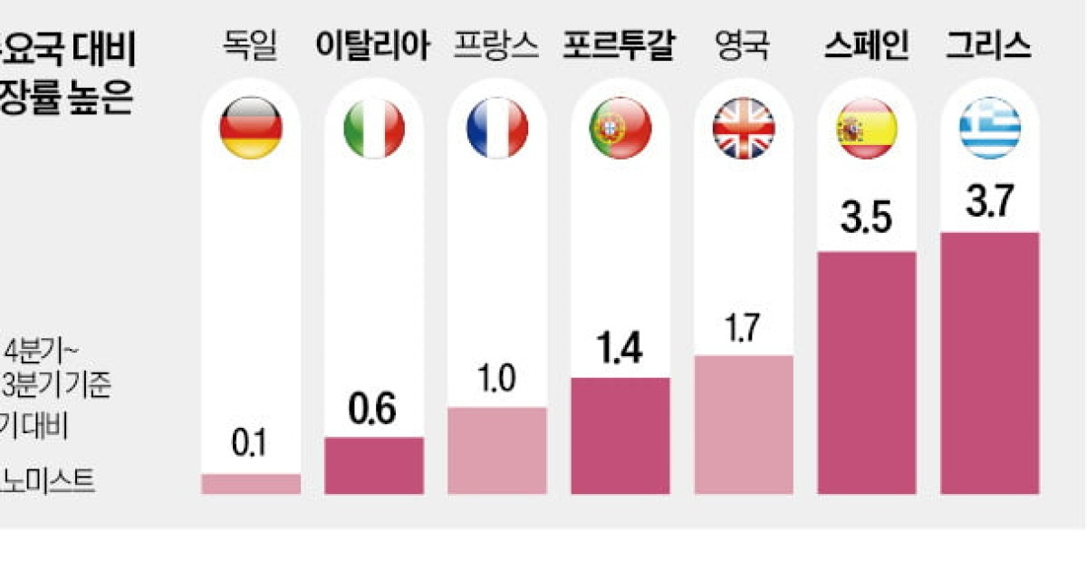 '유럽의 병자' 스페인·그리스 부활…성장률 OECD 선두
