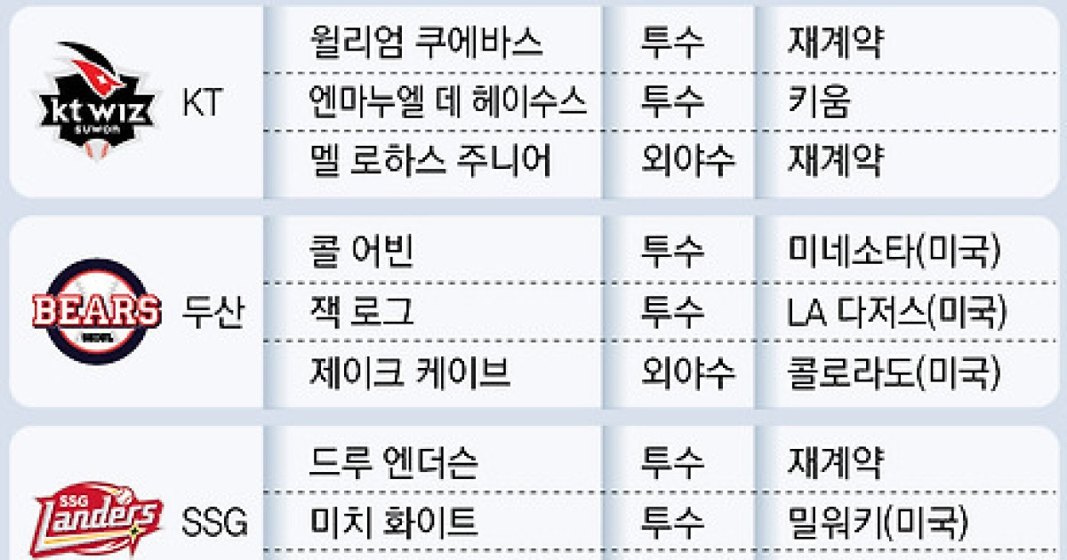 전원 새 얼굴 2명을 타자로… 두산 키움 ‘외국인 실험 통할까