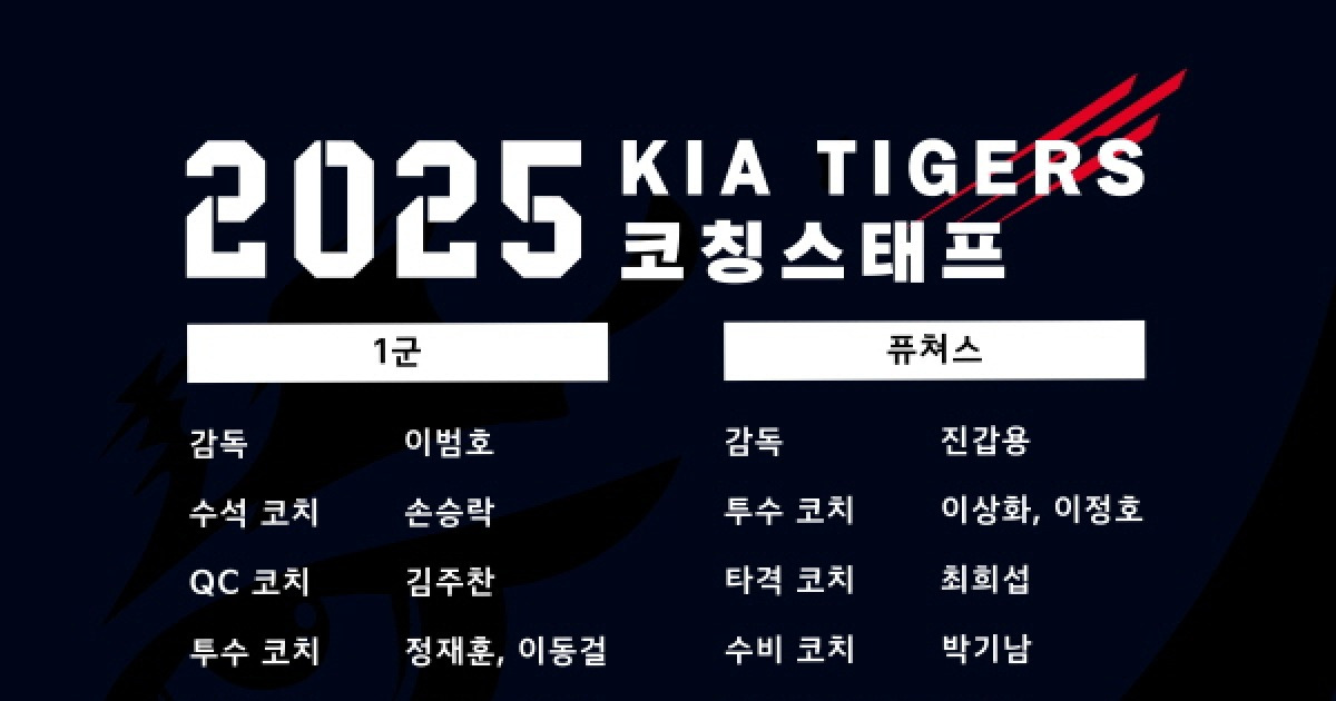 [오피셜] V13+통합 2연패 노리는 KIA, 2025년 코칭스태프 보직 확정...김주찬 QC-김민우 수비코치 맡는다