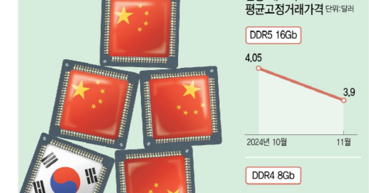 中 CXMT, 메모리 15% 장악 전망까지…K반도체 HBM에 달렸다