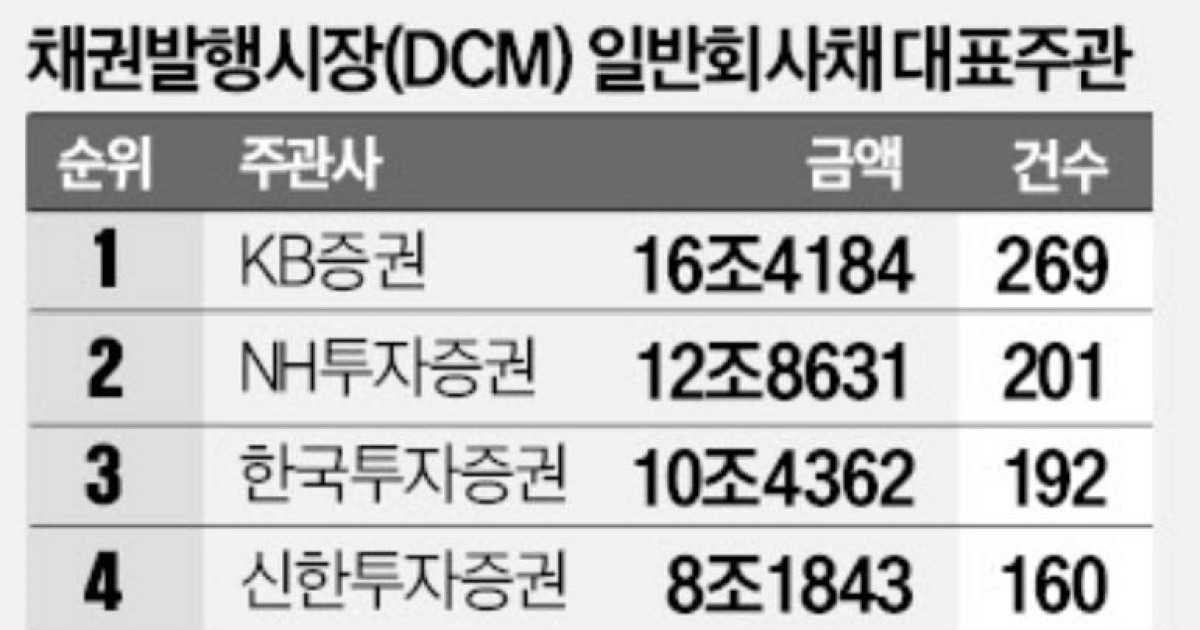 [2024년 리그테이블]금리 인하기 회사채 흥행…DCM 왕좌는 KB증권
