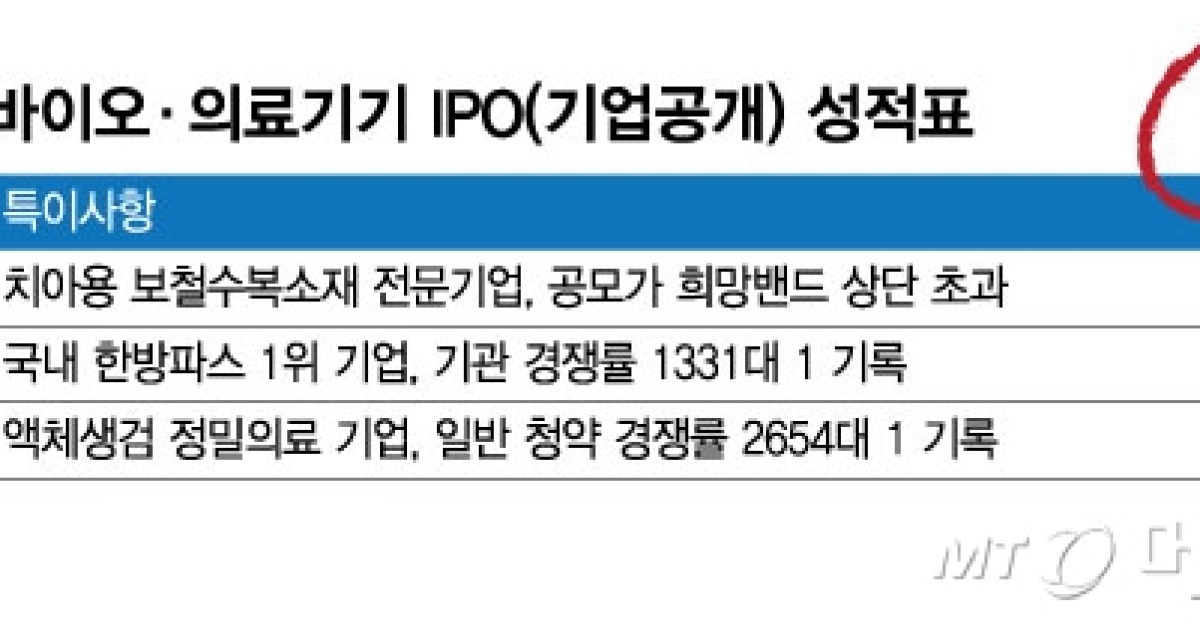올해 제약·바이오 IPO 15개 상장 성공, 오름 등 일부는 상장철회