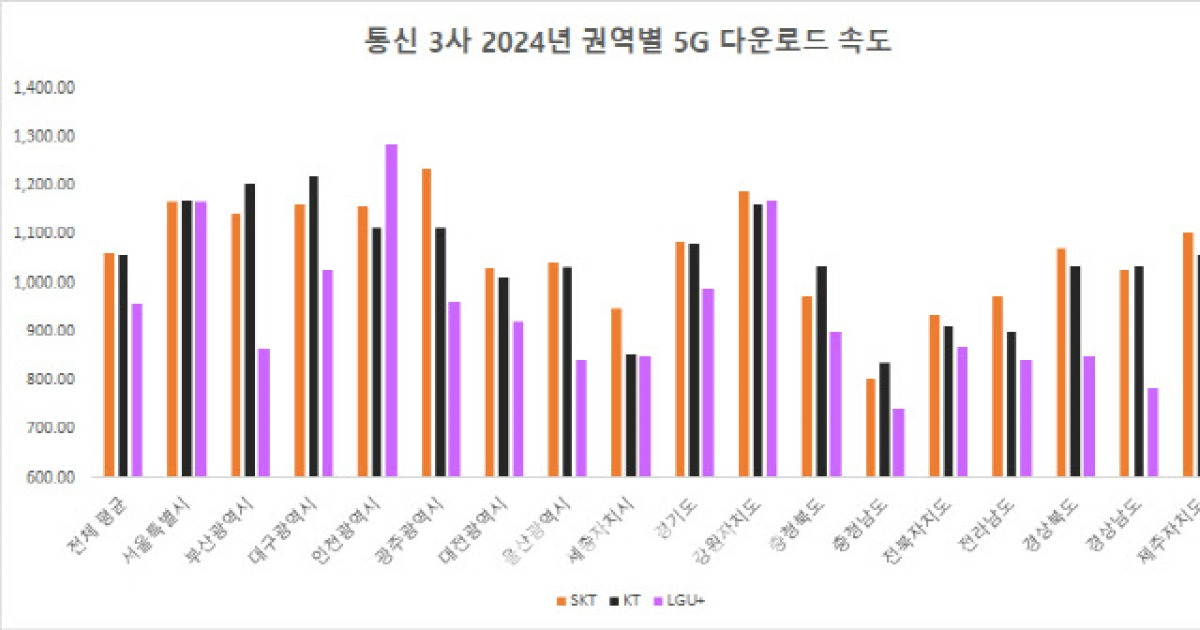 SKT, 2024년 ‘5G 품질 1위’…KT, 서울·부산 1위