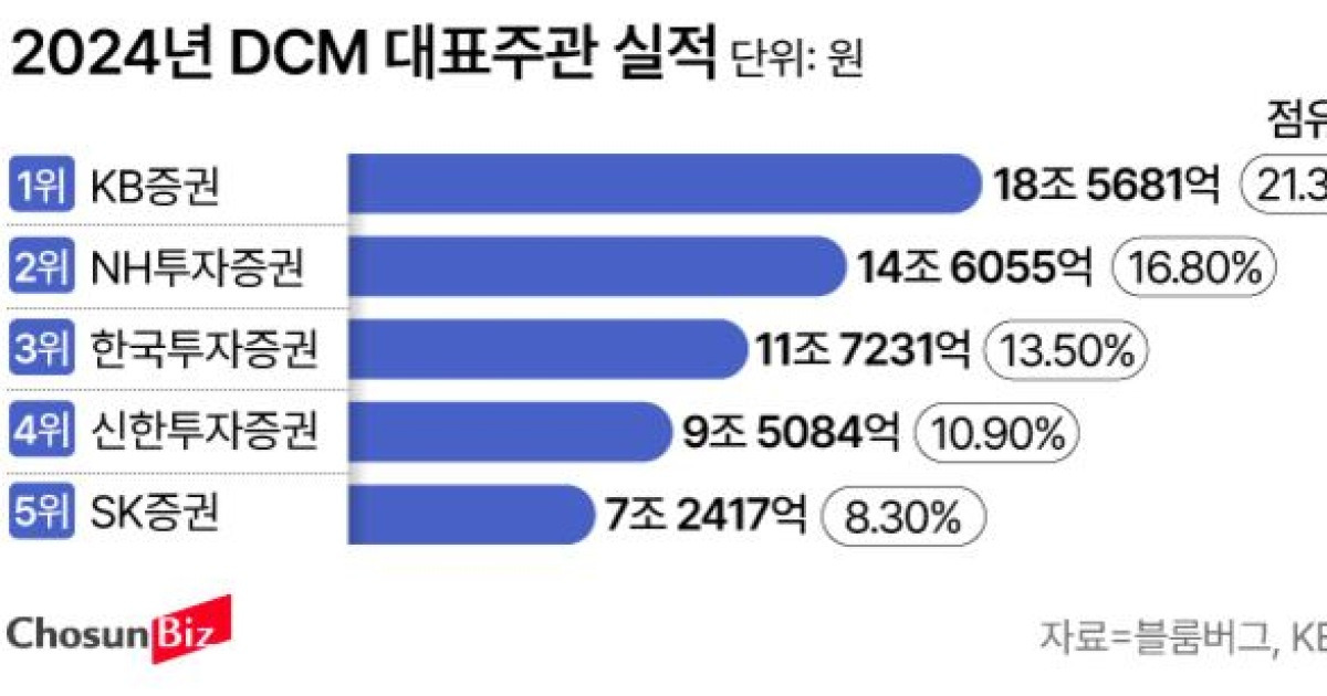 KB증권, DCM 부문서 12년 연속 왕좌 지켜… 2위 NH, 회사채 시장에선 바짝 추격