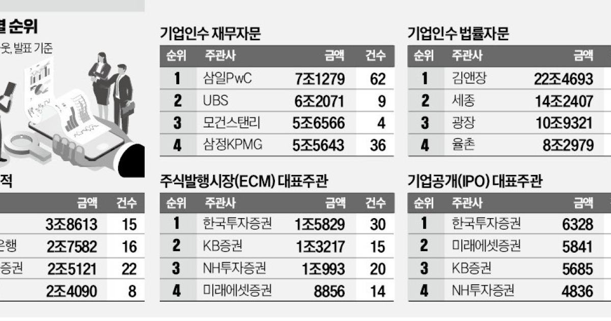 삼일PwC, M&A 자문 2관왕…한투 ECM, KB증권 DCM '왕좌'