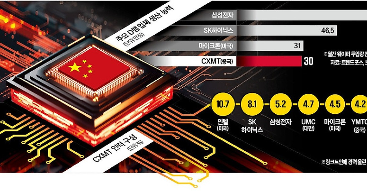 '1000명 외인부대' CXMT…美 마이크론 잡고 D램 톱3 노린다